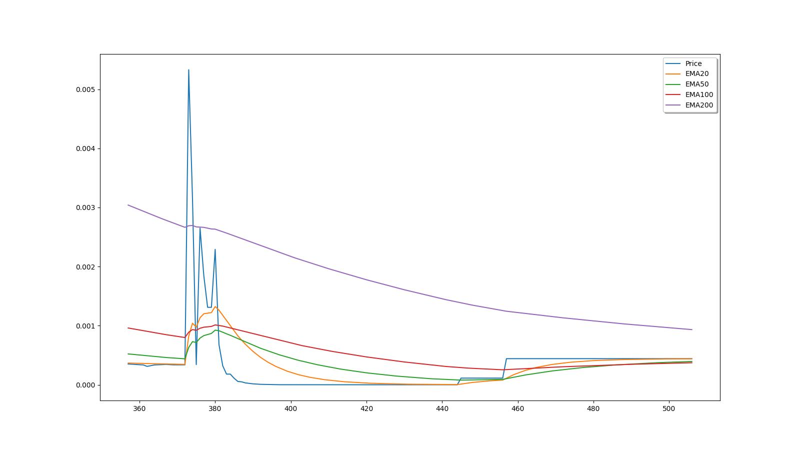 Defispot Exponential Moving Averages