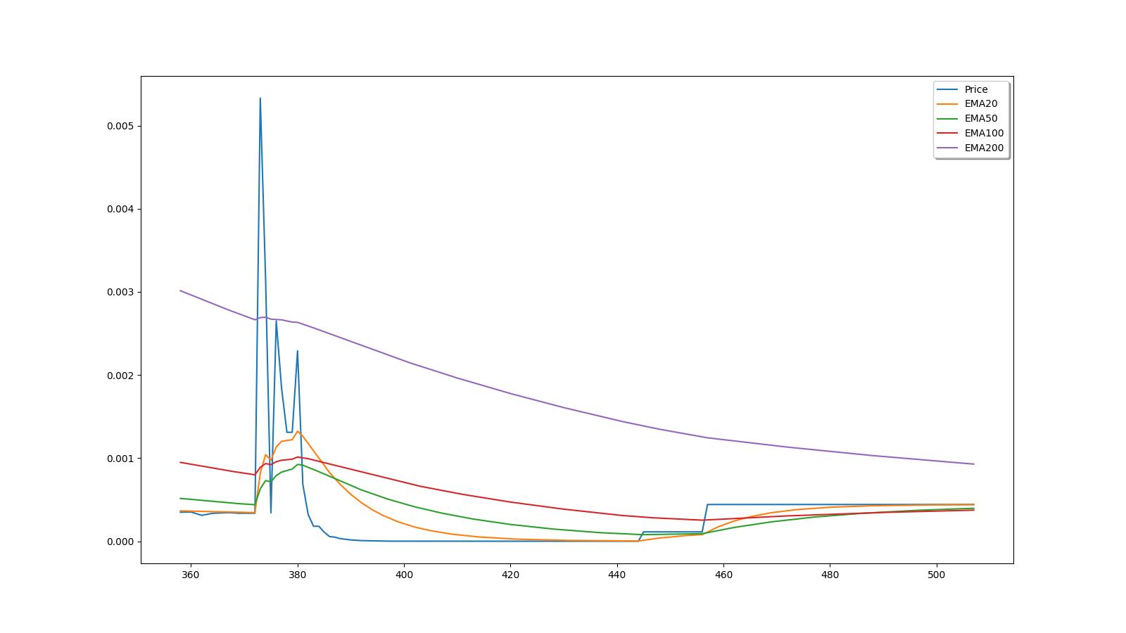 Defispot Exponential Moving Averages