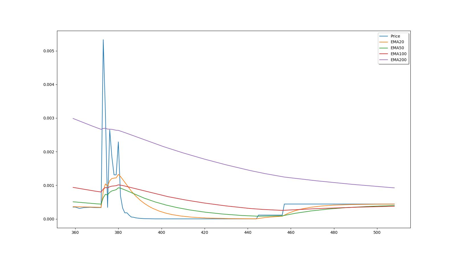 Defispot Exponential Moving Averages