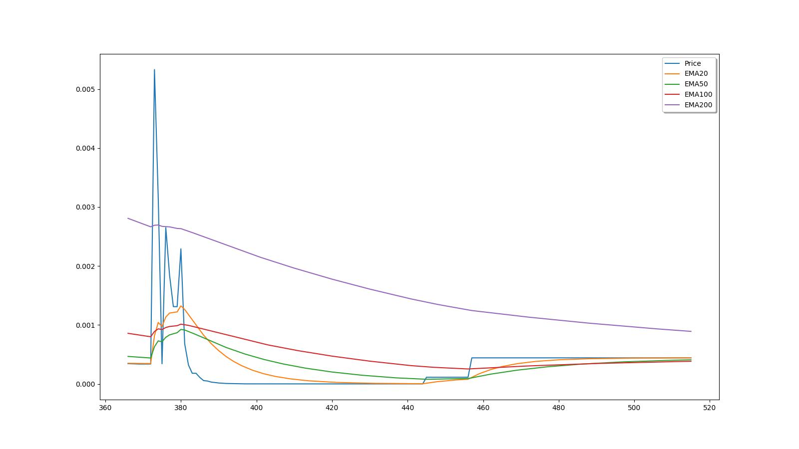 Defispot Exponential Moving Averages