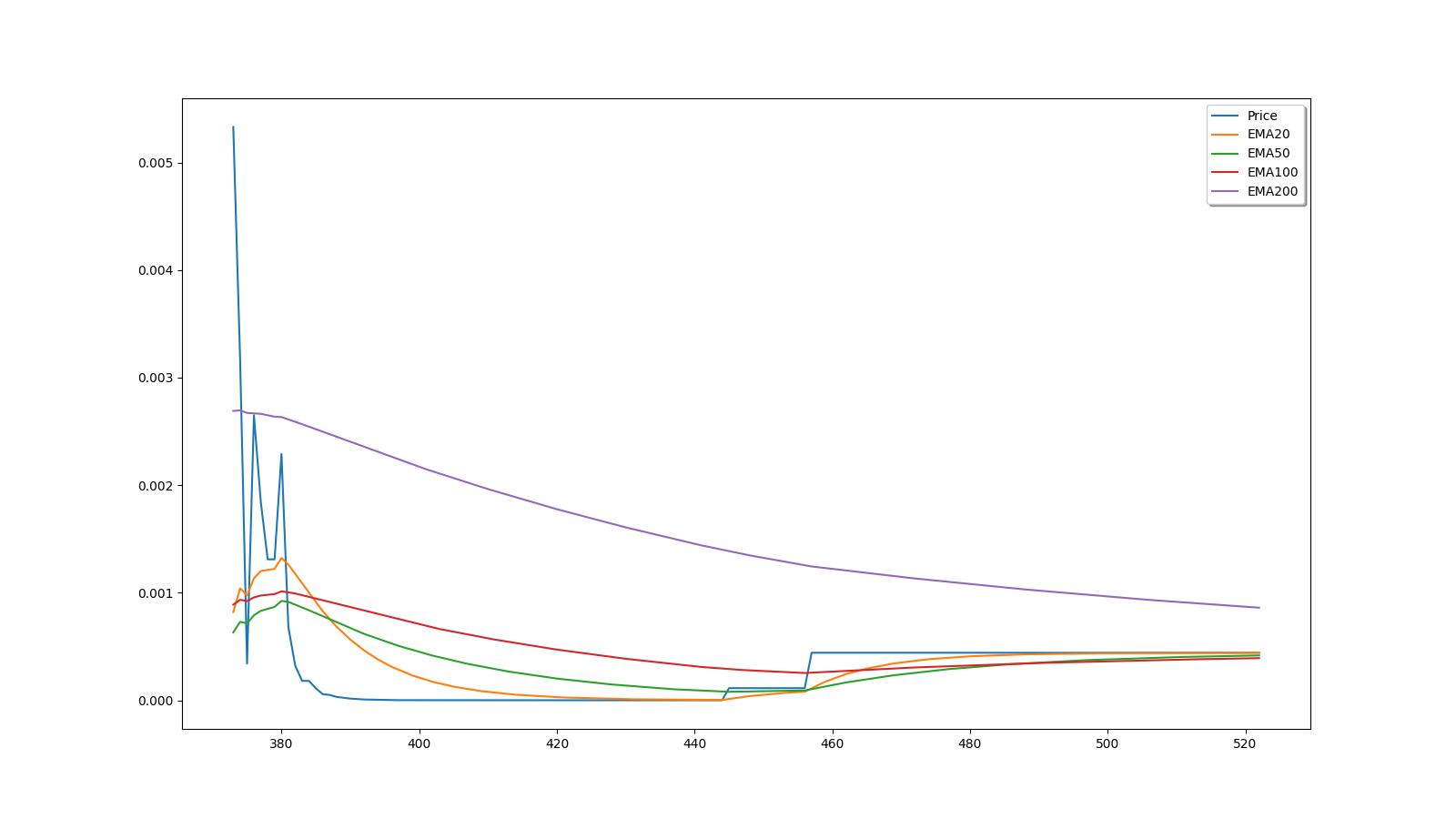 Defispot Exponential Moving Averages