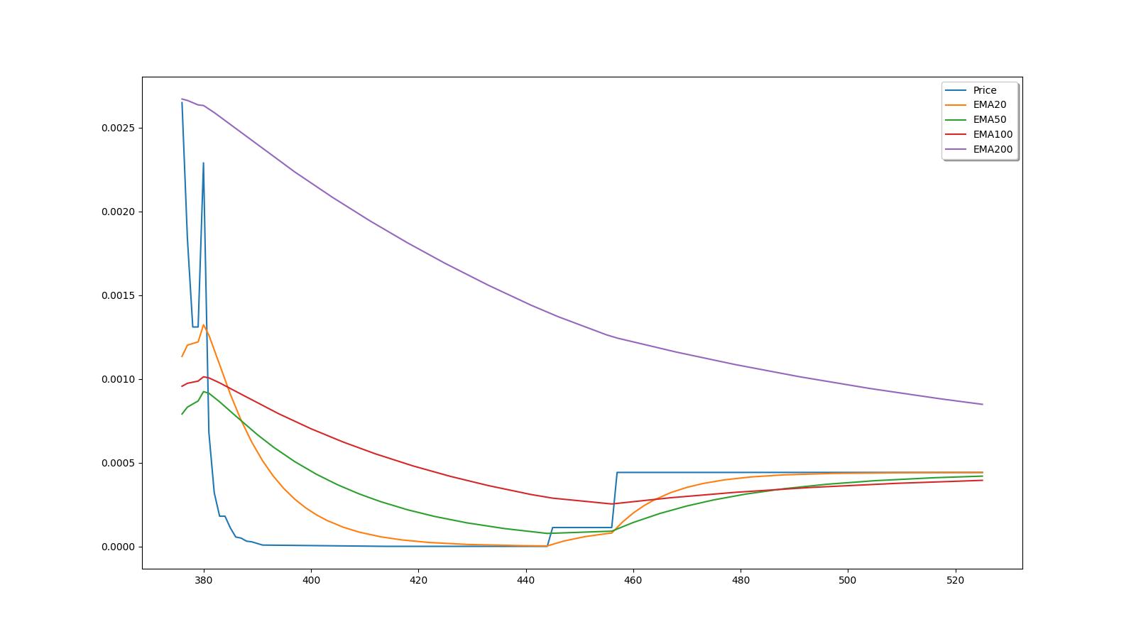 Defispot Exponential Moving Averages