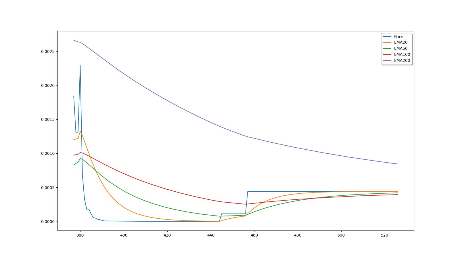 Defispot Exponential Moving Averages