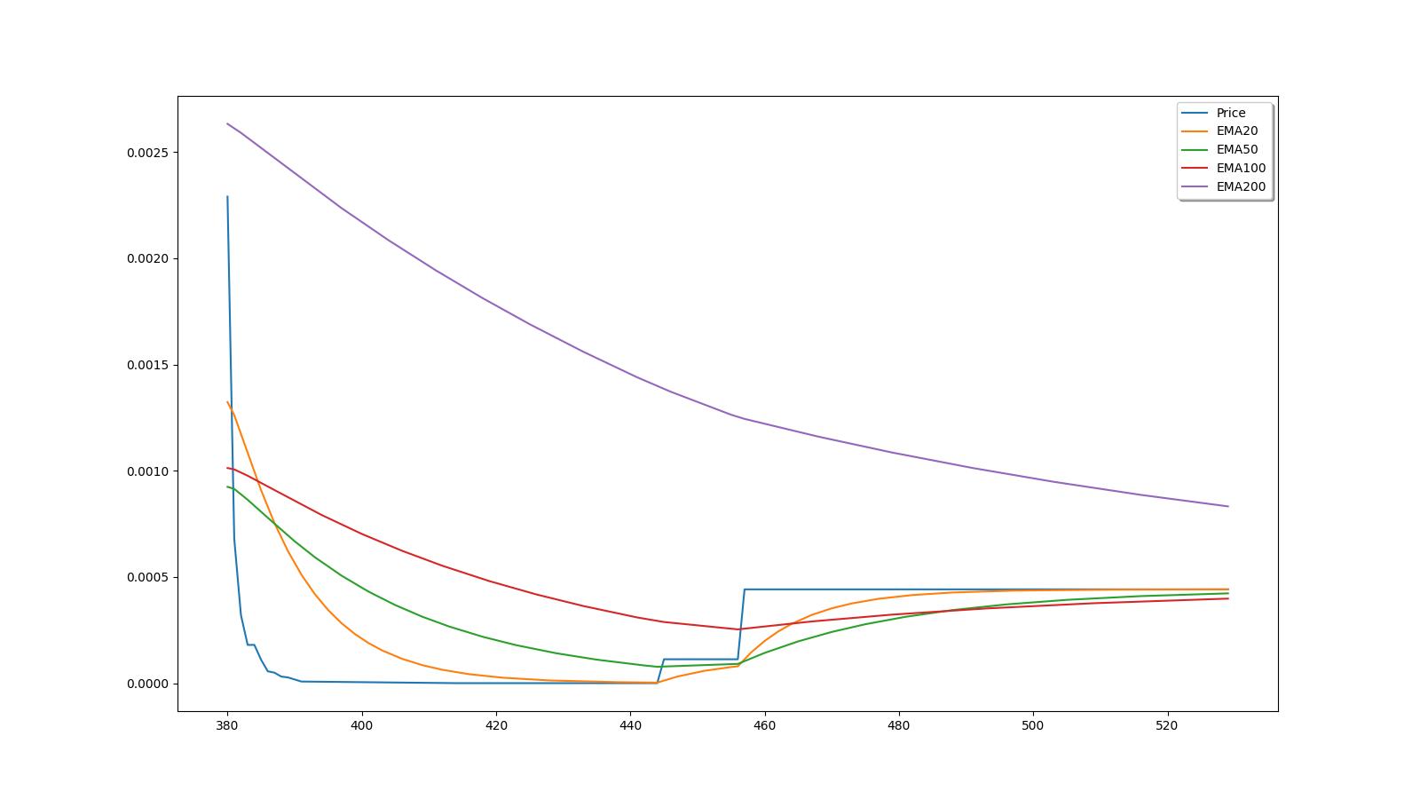 Defispot Exponential Moving Averages
