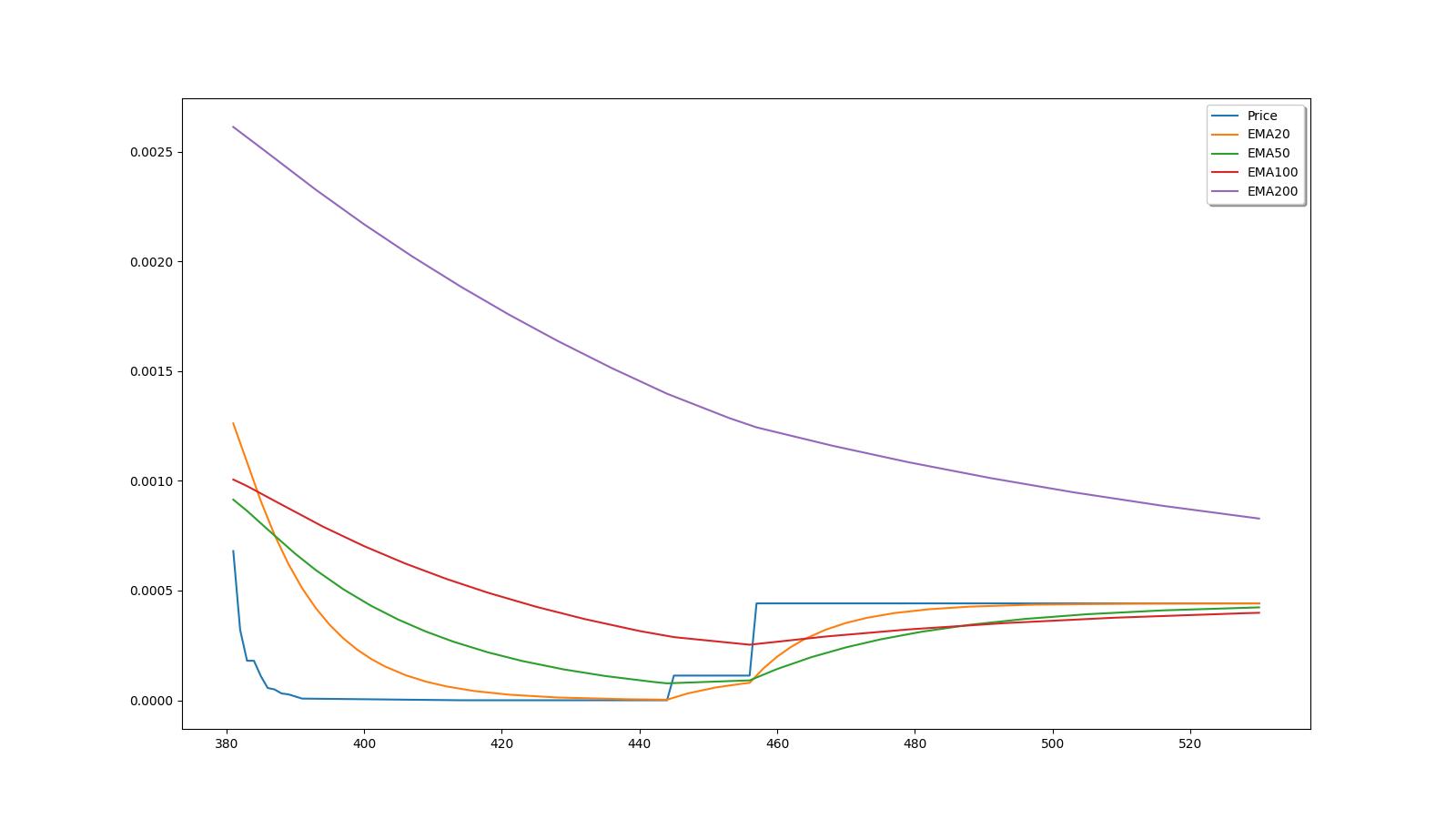 Defispot Exponential Moving Averages