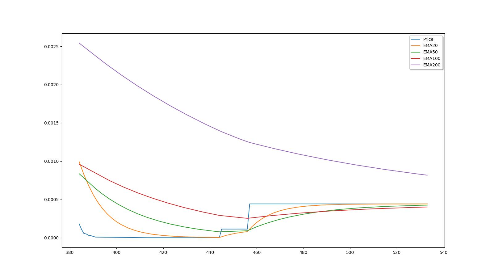 Defispot Exponential Moving Averages