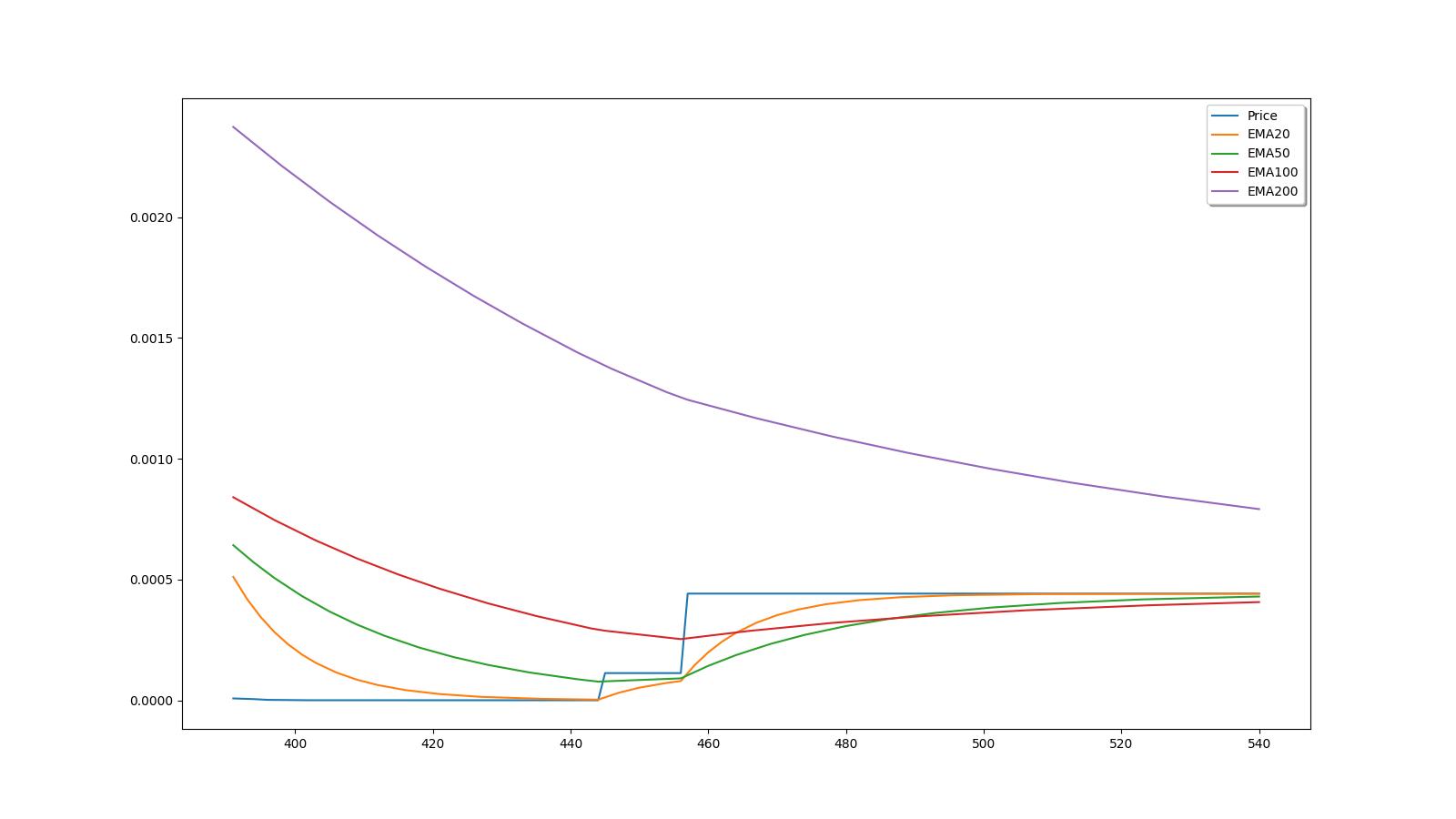 Defispot Exponential Moving Averages