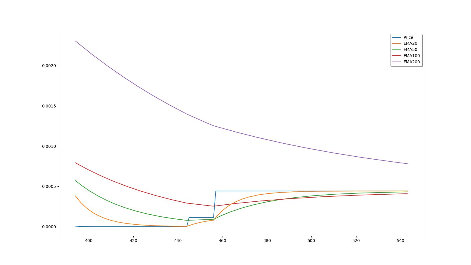 Defispot Exponential Moving Averages
