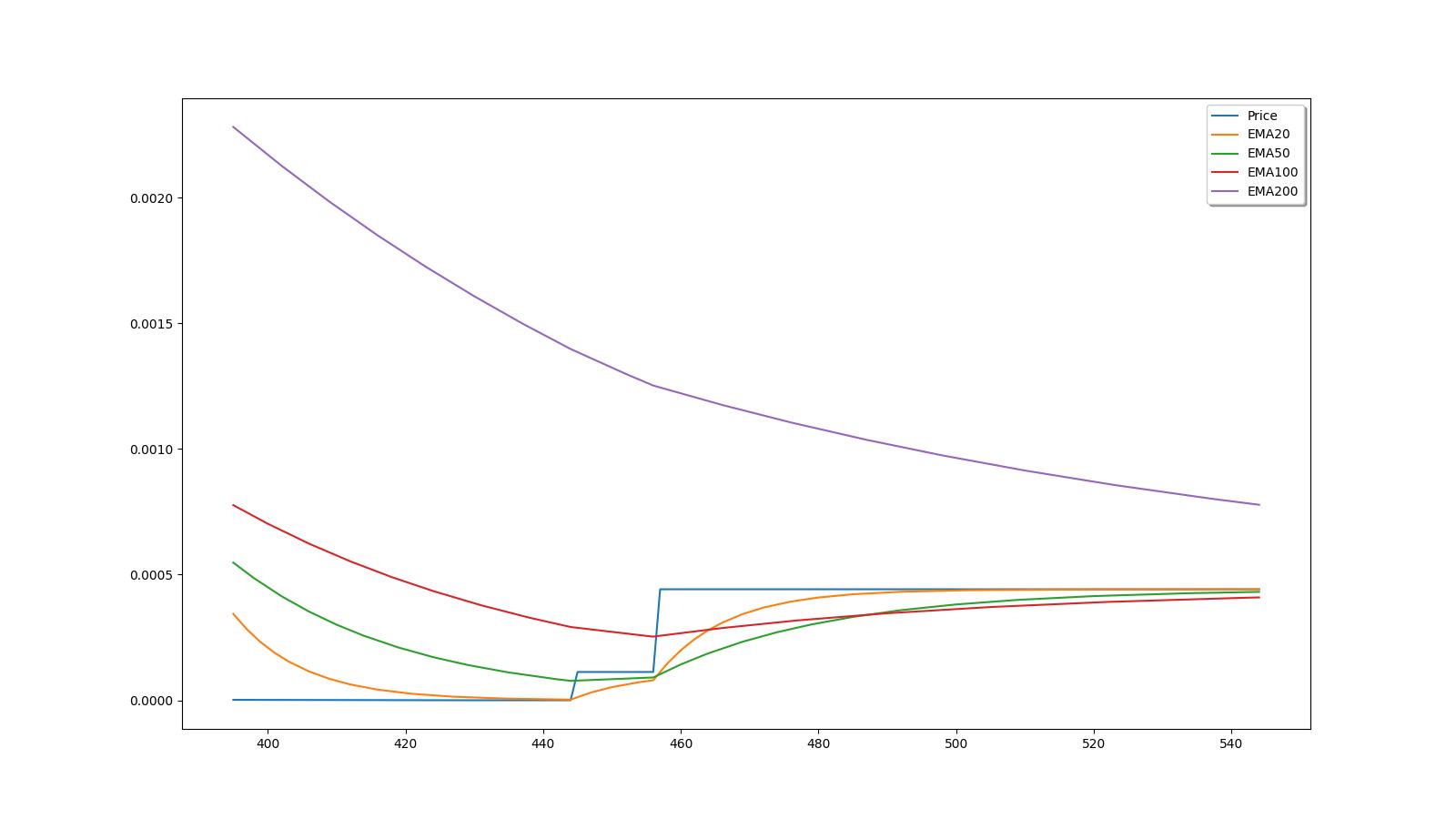 Defispot Exponential Moving Averages