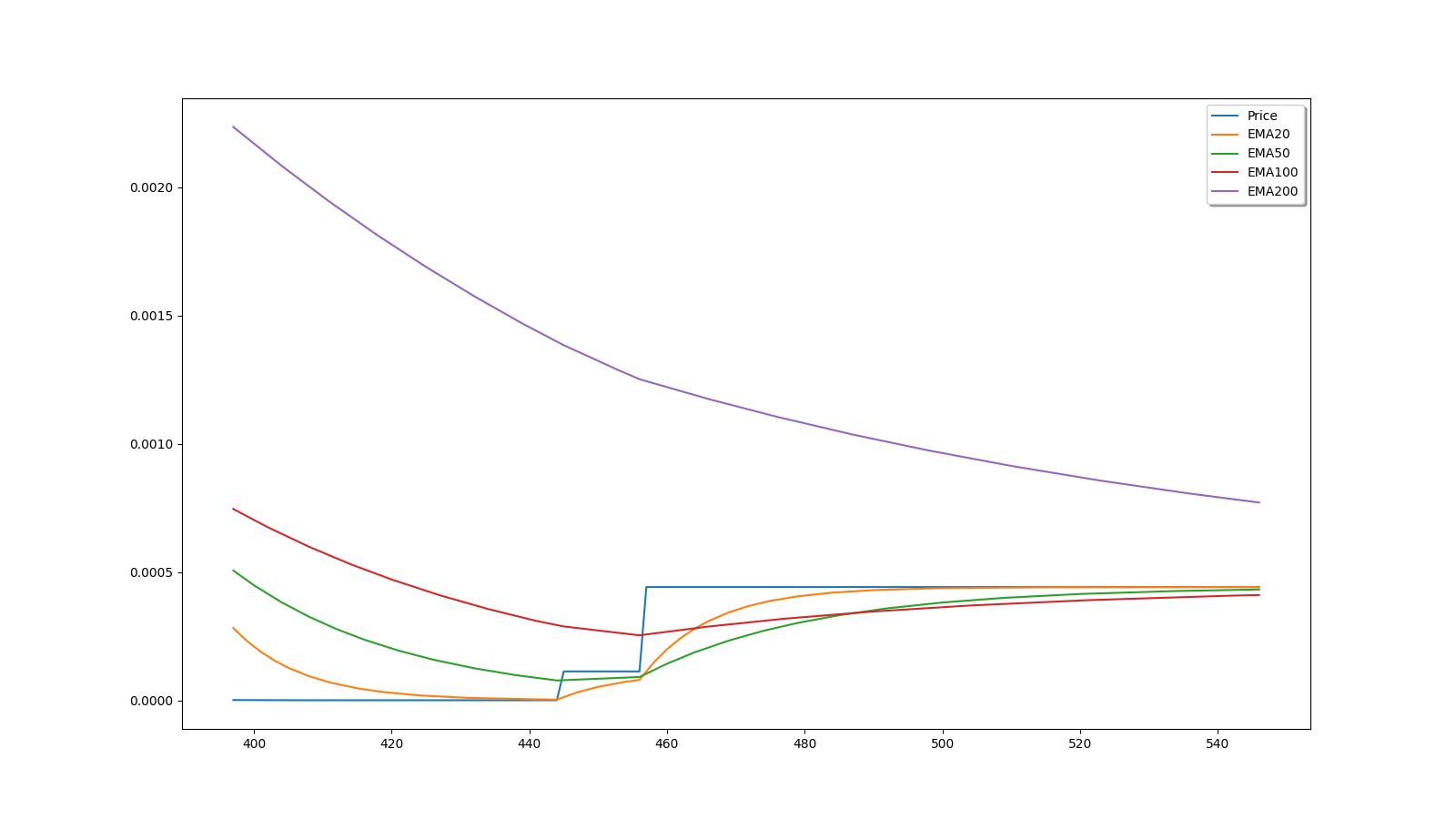 Defispot Exponential Moving Averages