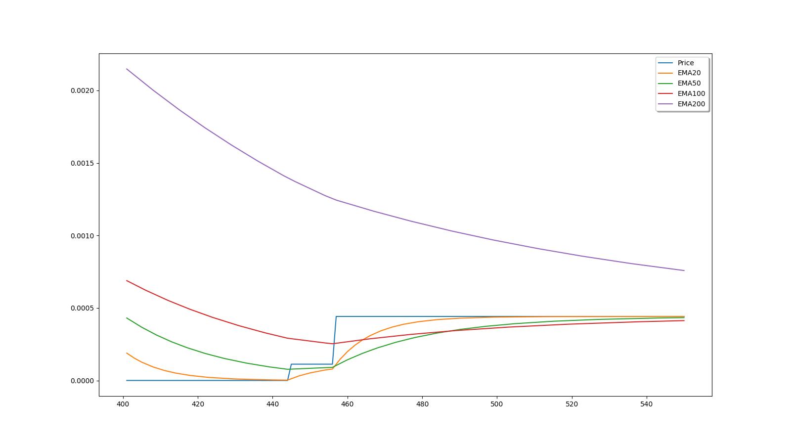 Defispot Exponential Moving Averages