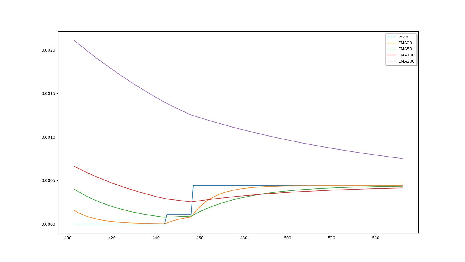 Defispot Exponential Moving Averages