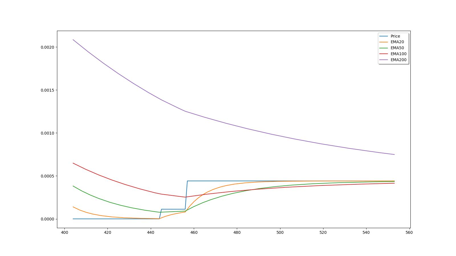 Defispot Exponential Moving Averages