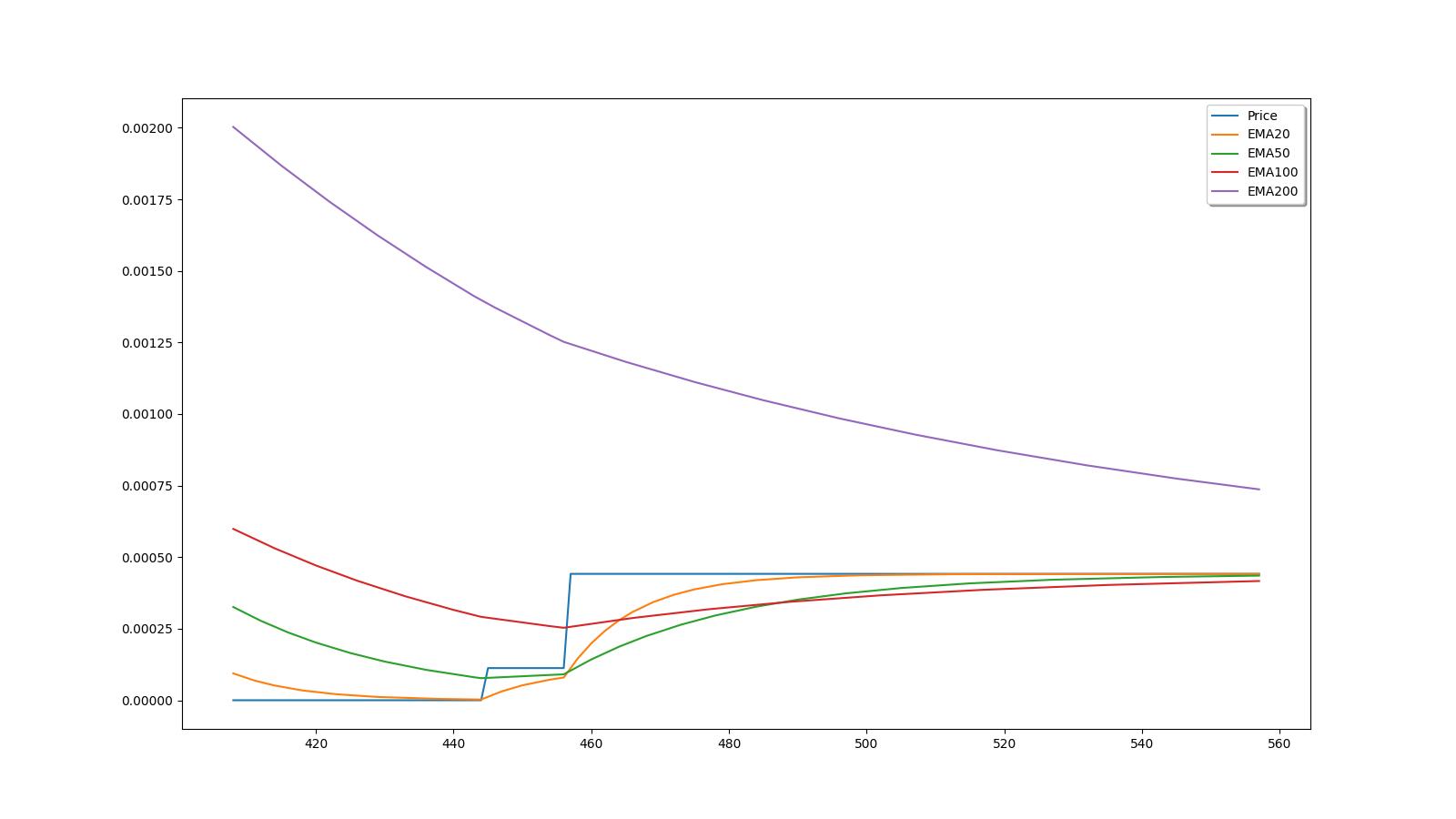 Defispot Exponential Moving Averages