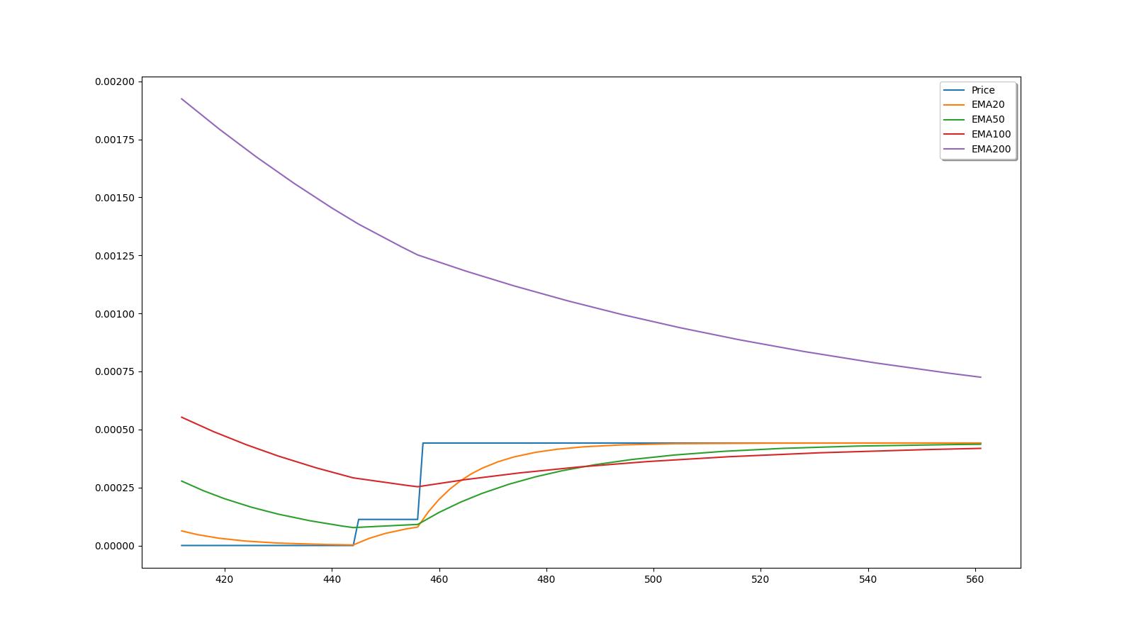 Defispot Exponential Moving Averages