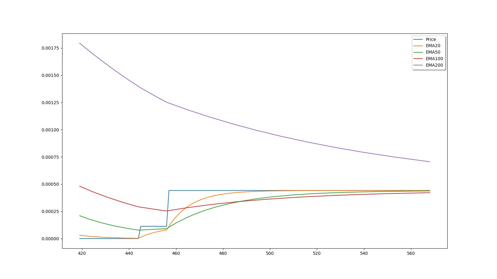Defispot Exponential Moving Averages
