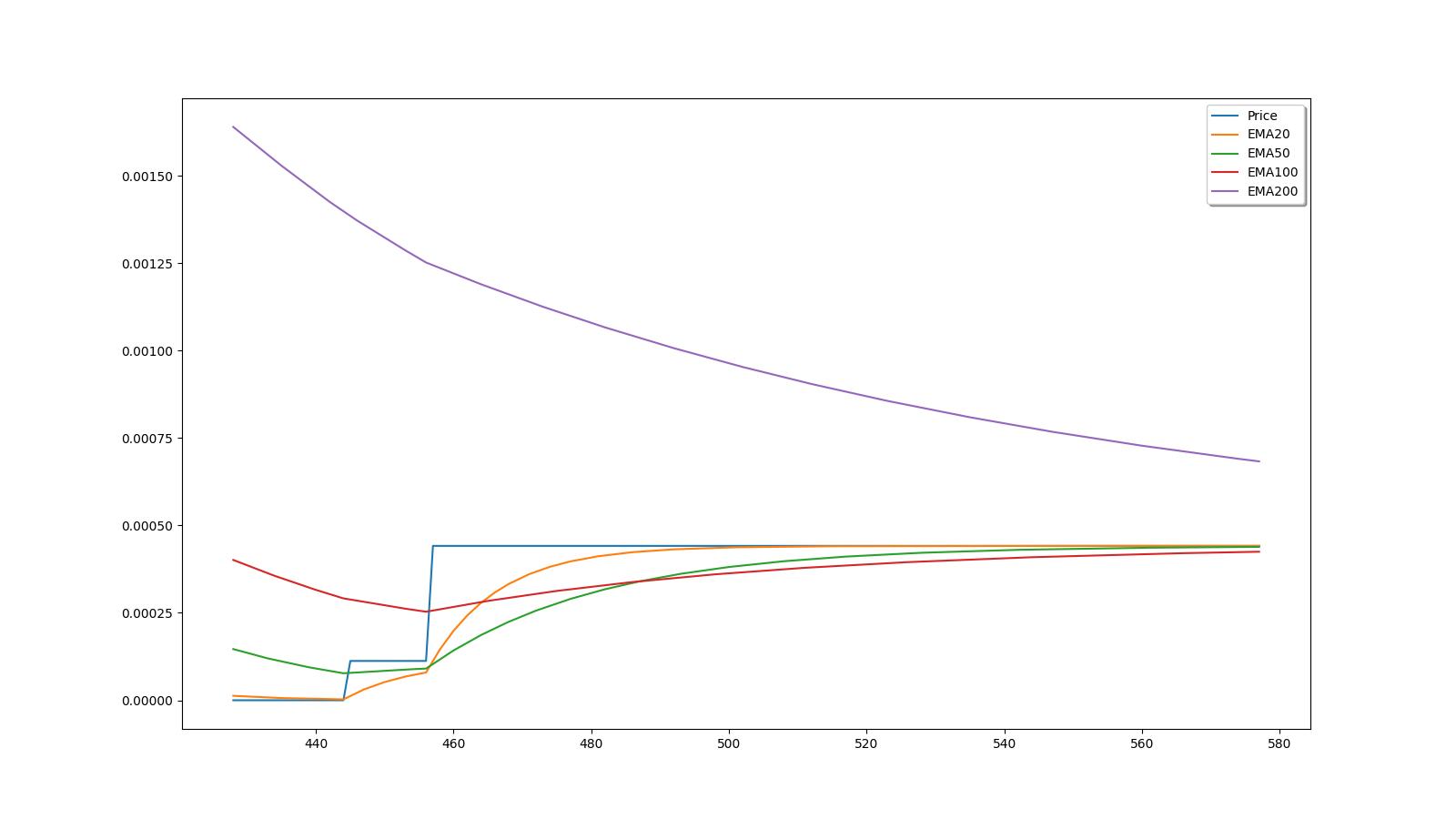 Defispot Exponential Moving Averages