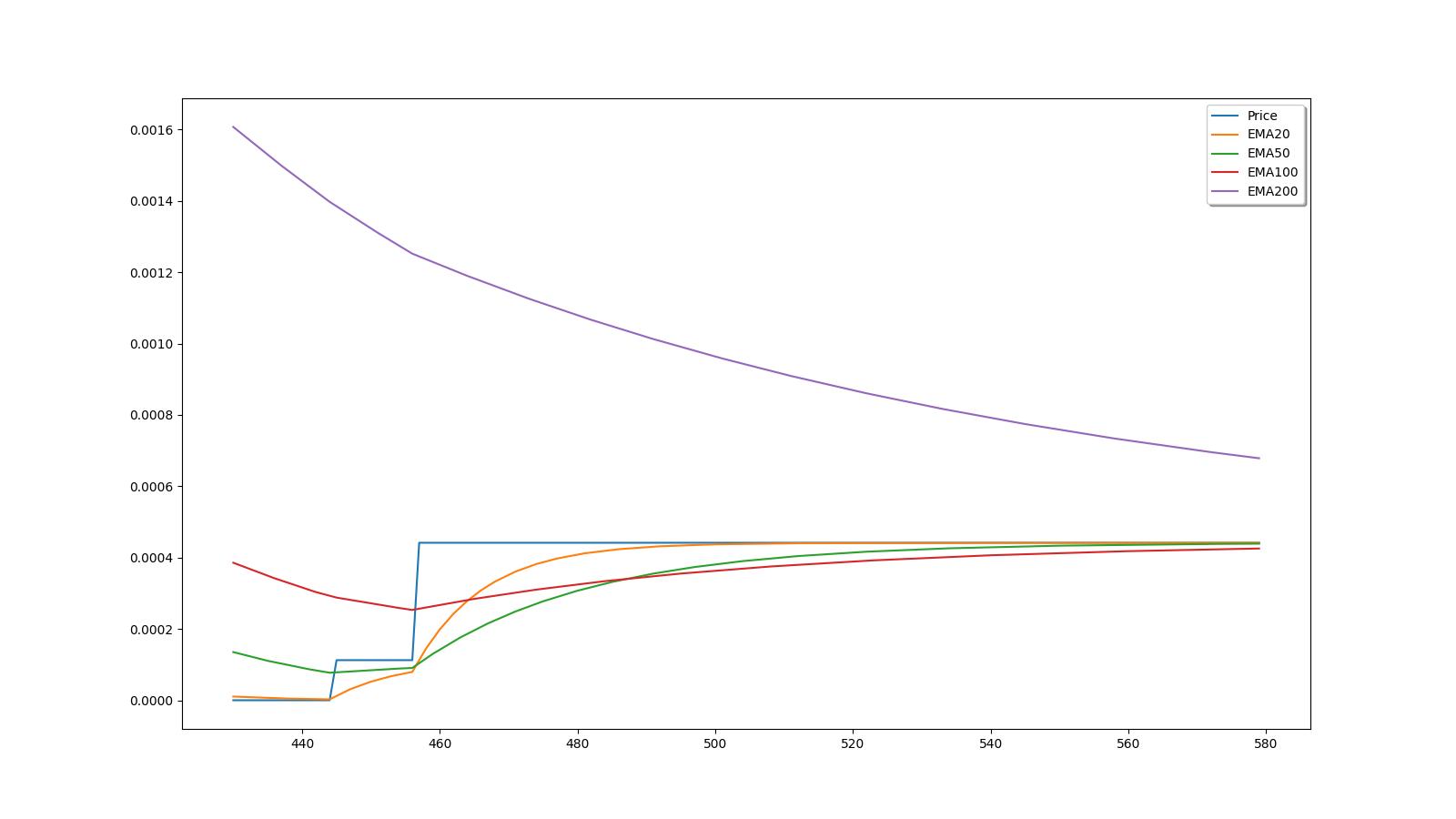 Defispot Exponential Moving Averages