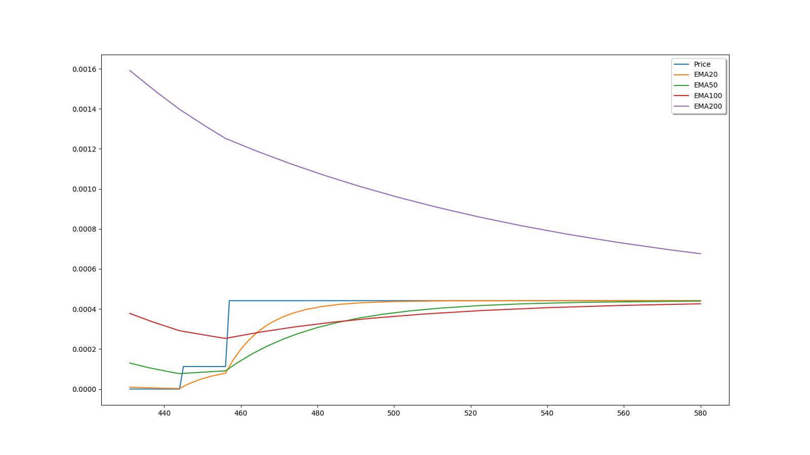 Defispot Exponential Moving Averages