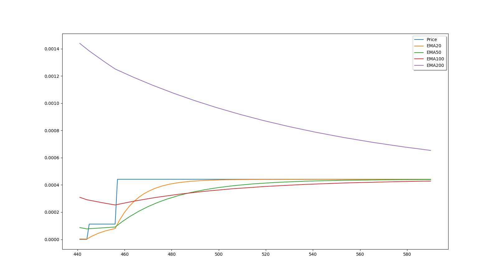 Defispot Exponential Moving Averages