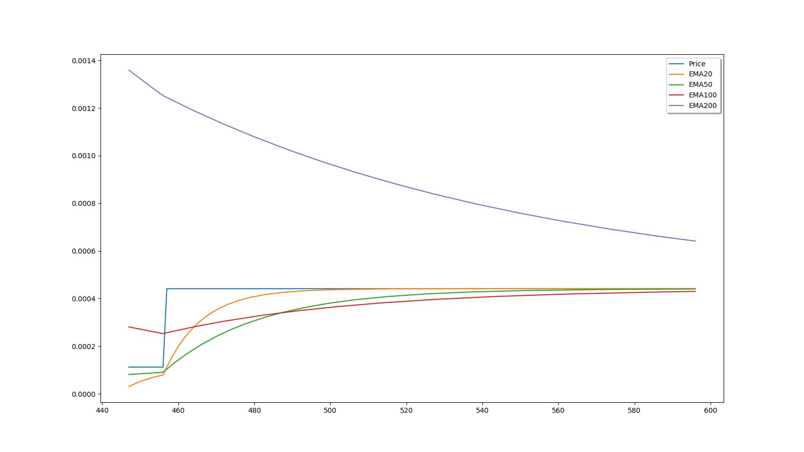 Defispot Exponential Moving Averages