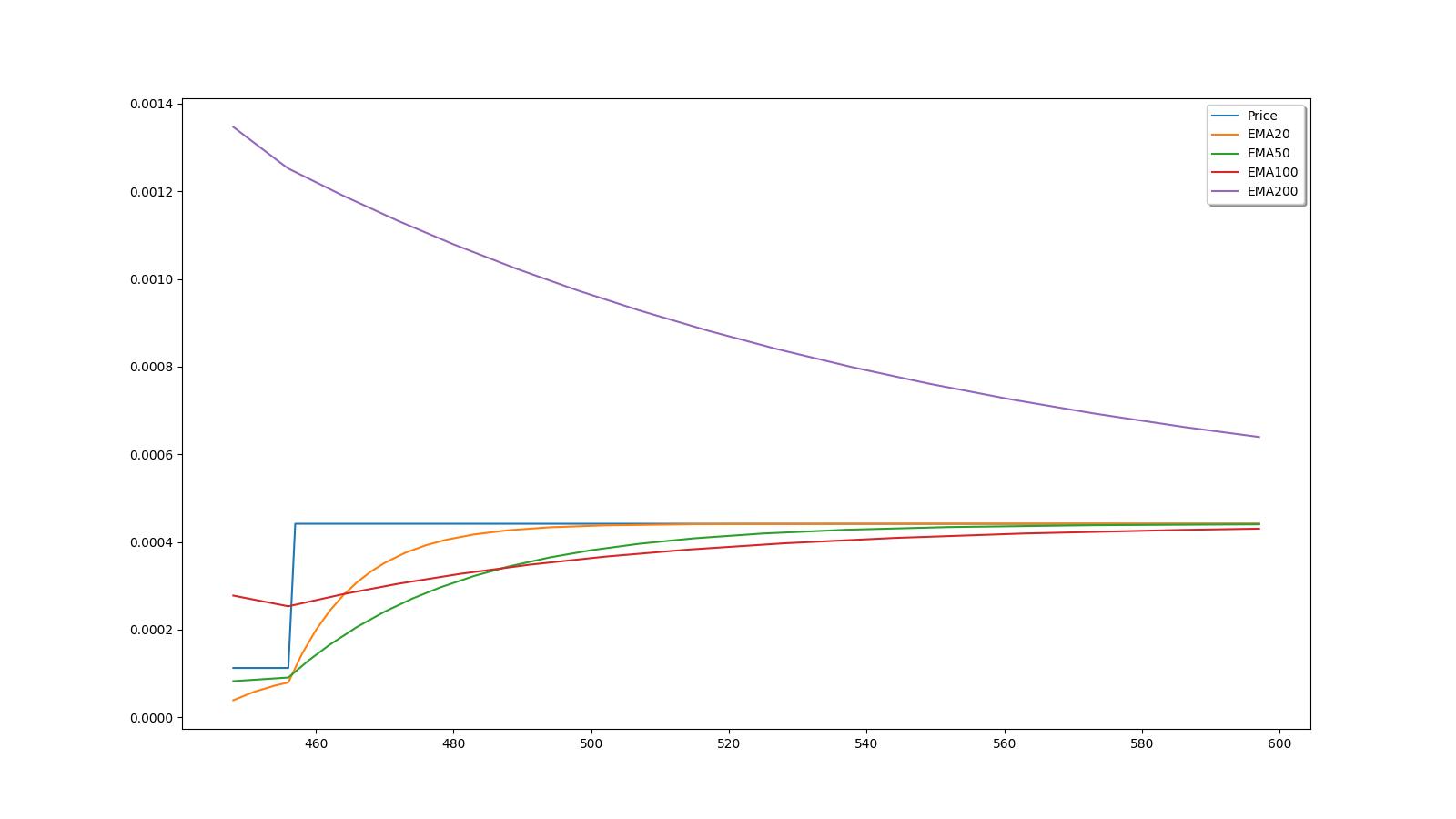 Defispot Exponential Moving Averages