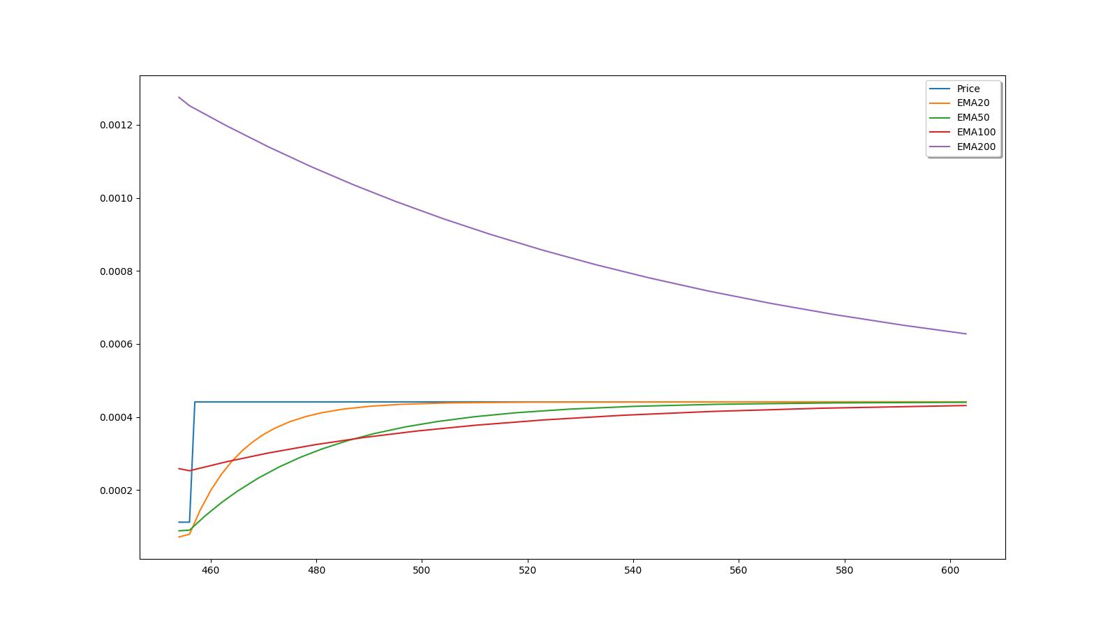 Defispot Exponential Moving Averages