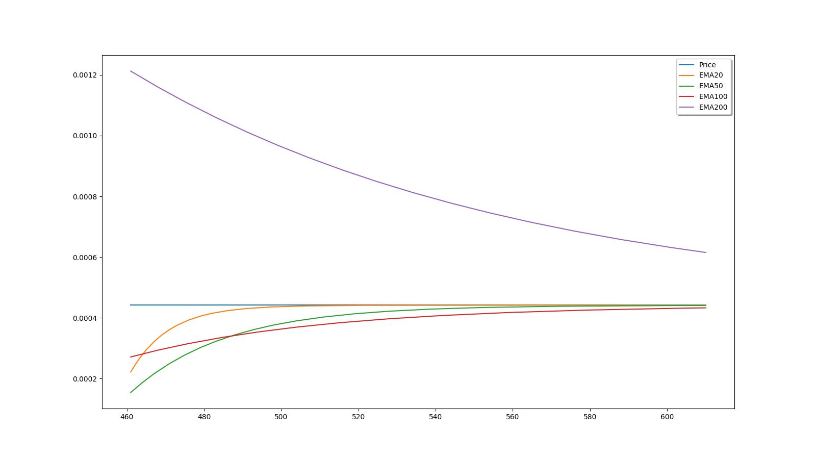 Defispot Exponential Moving Averages