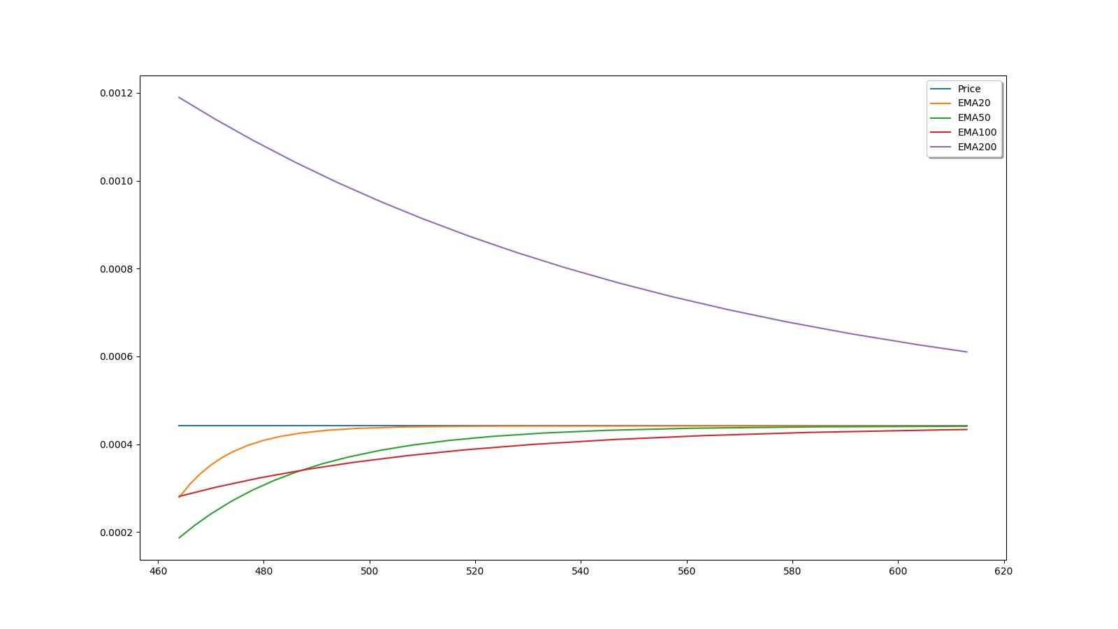 Defispot Exponential Moving Averages