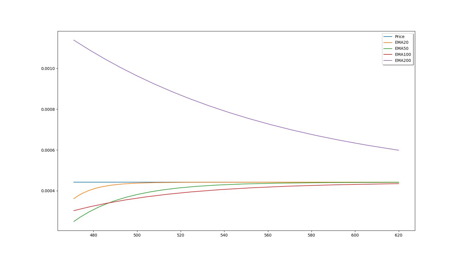 Defispot Exponential Moving Averages