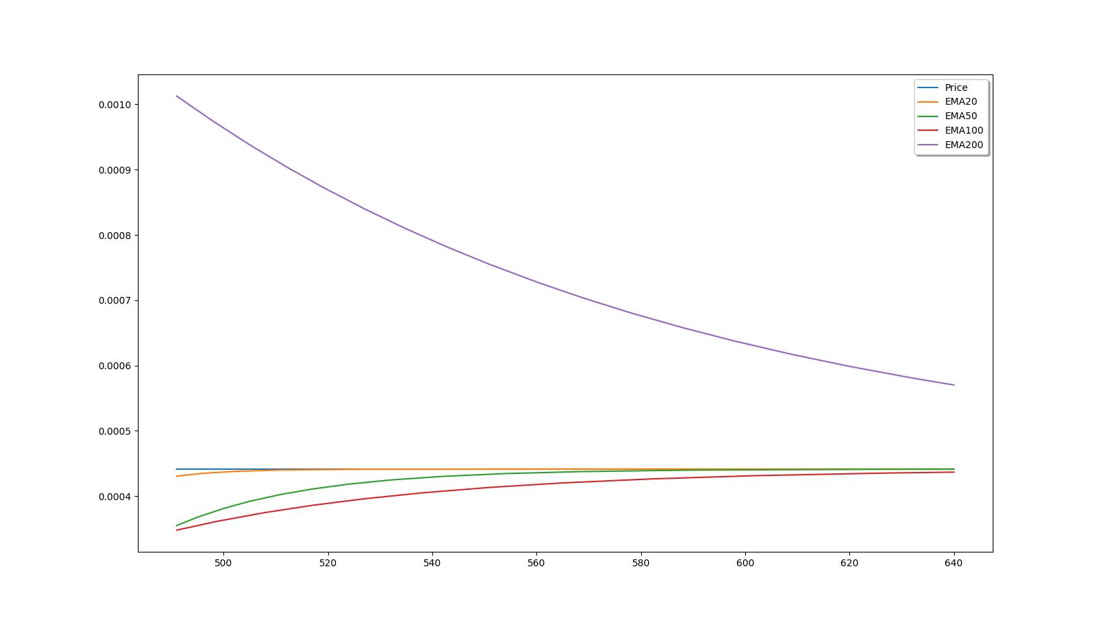 Defispot Exponential Moving Averages