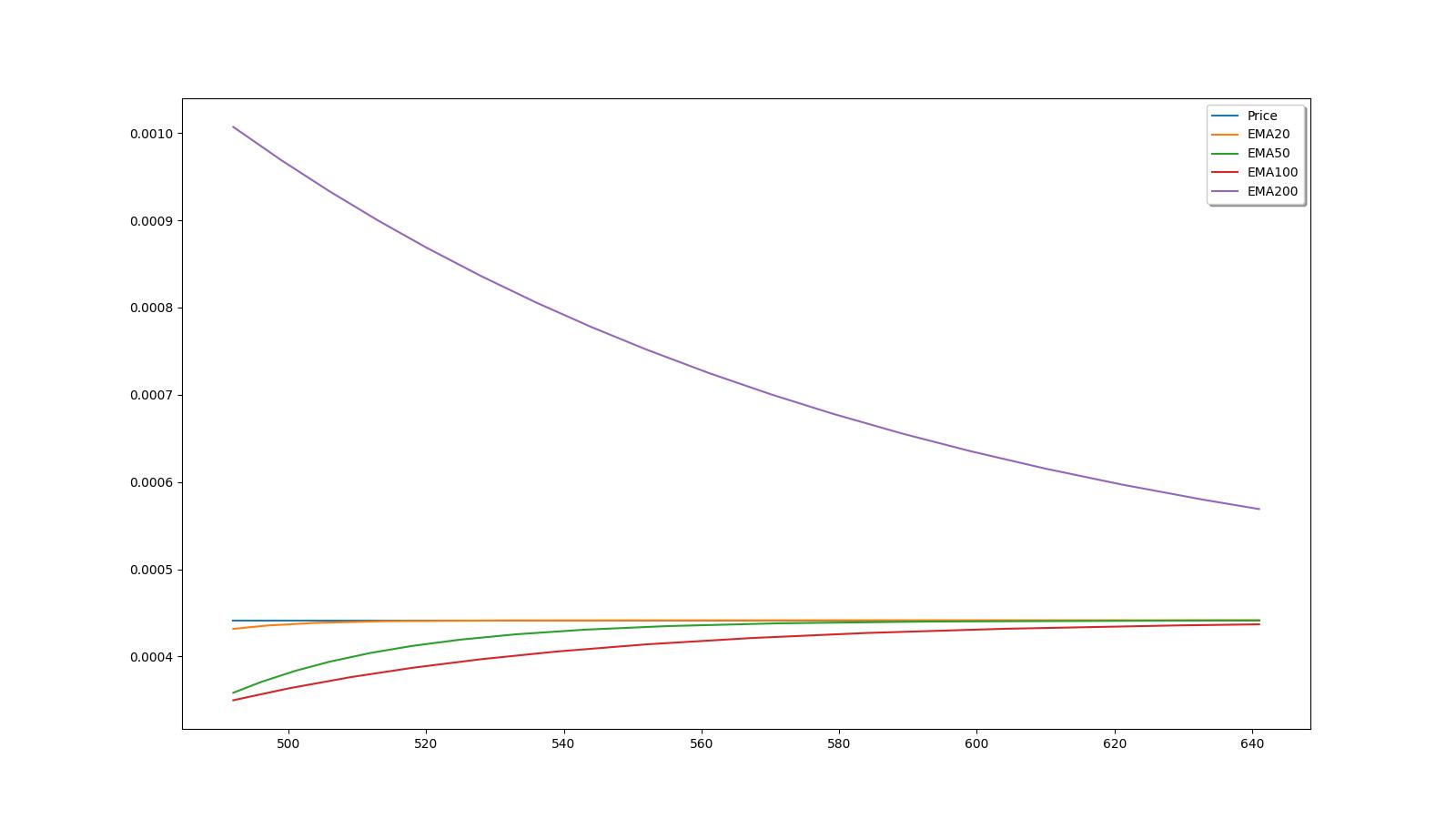 Defispot Exponential Moving Averages