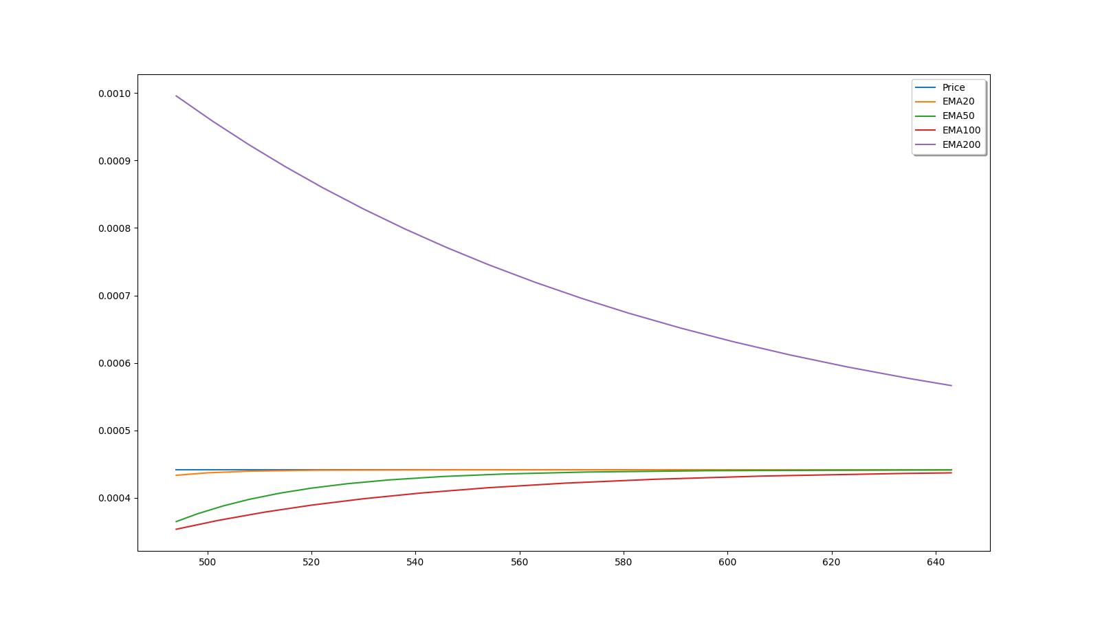 Defispot Exponential Moving Averages