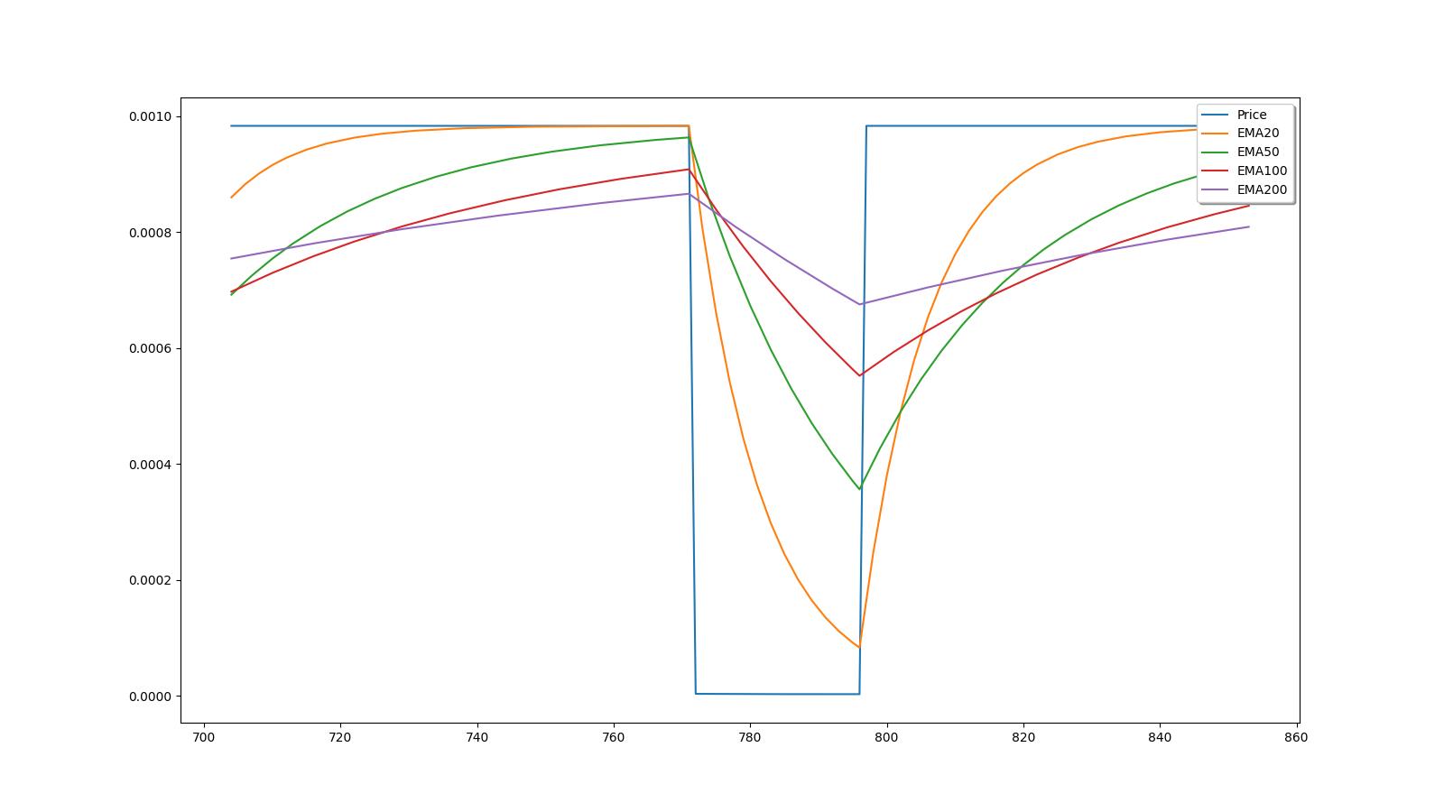 Dega Exponential Moving Averages
