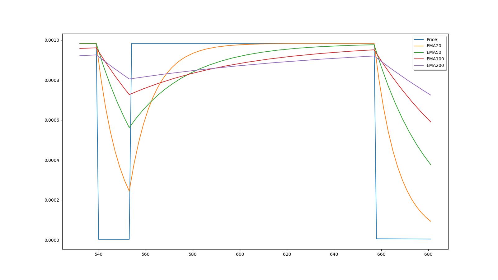 Dega Exponential Moving Averages