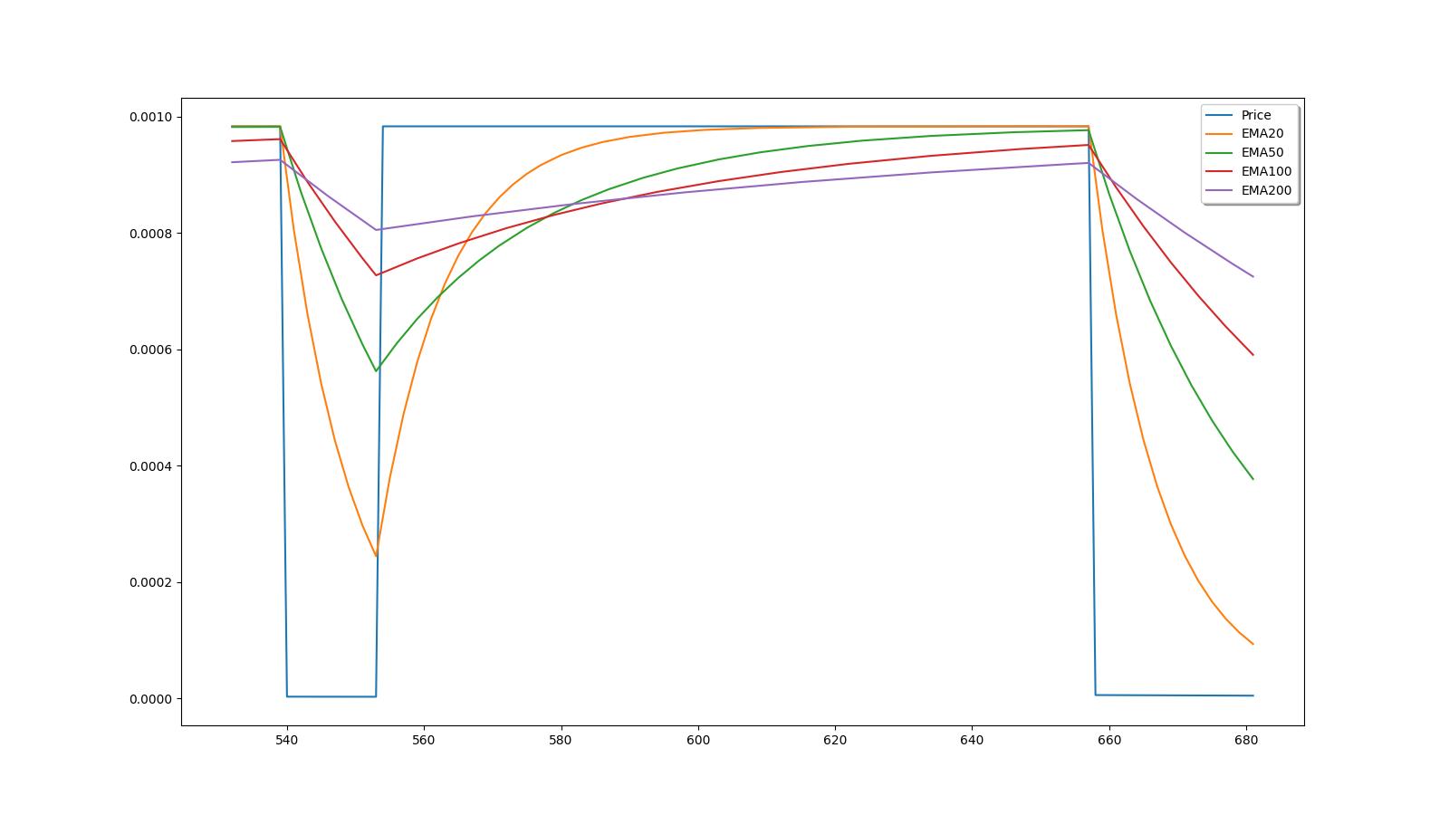Dega Exponential Moving Averages