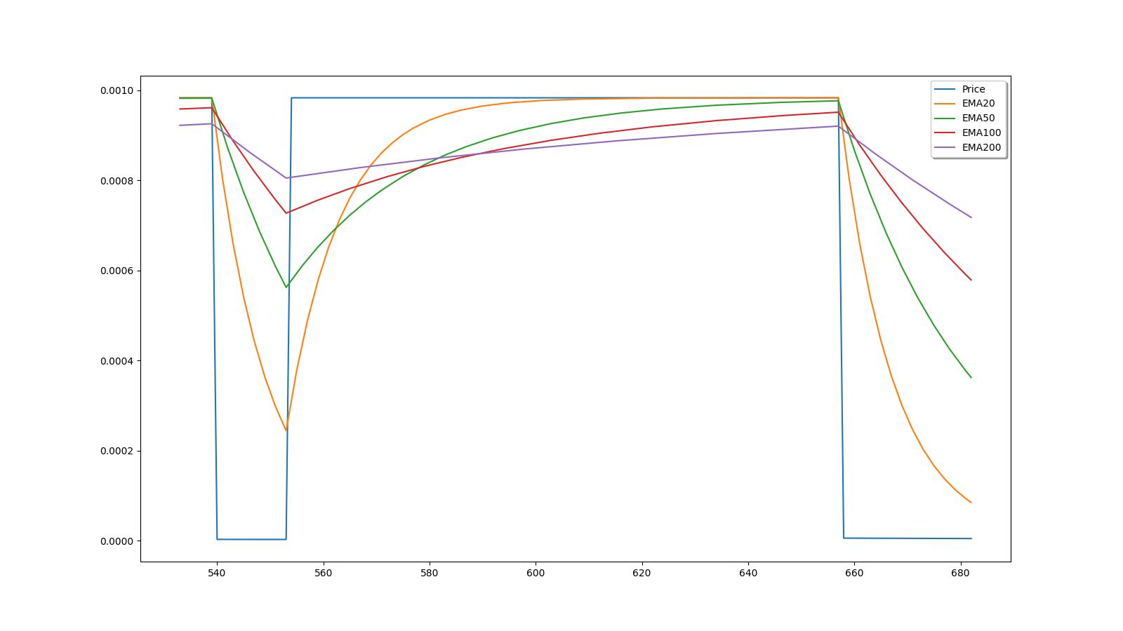 Dega Exponential Moving Averages
