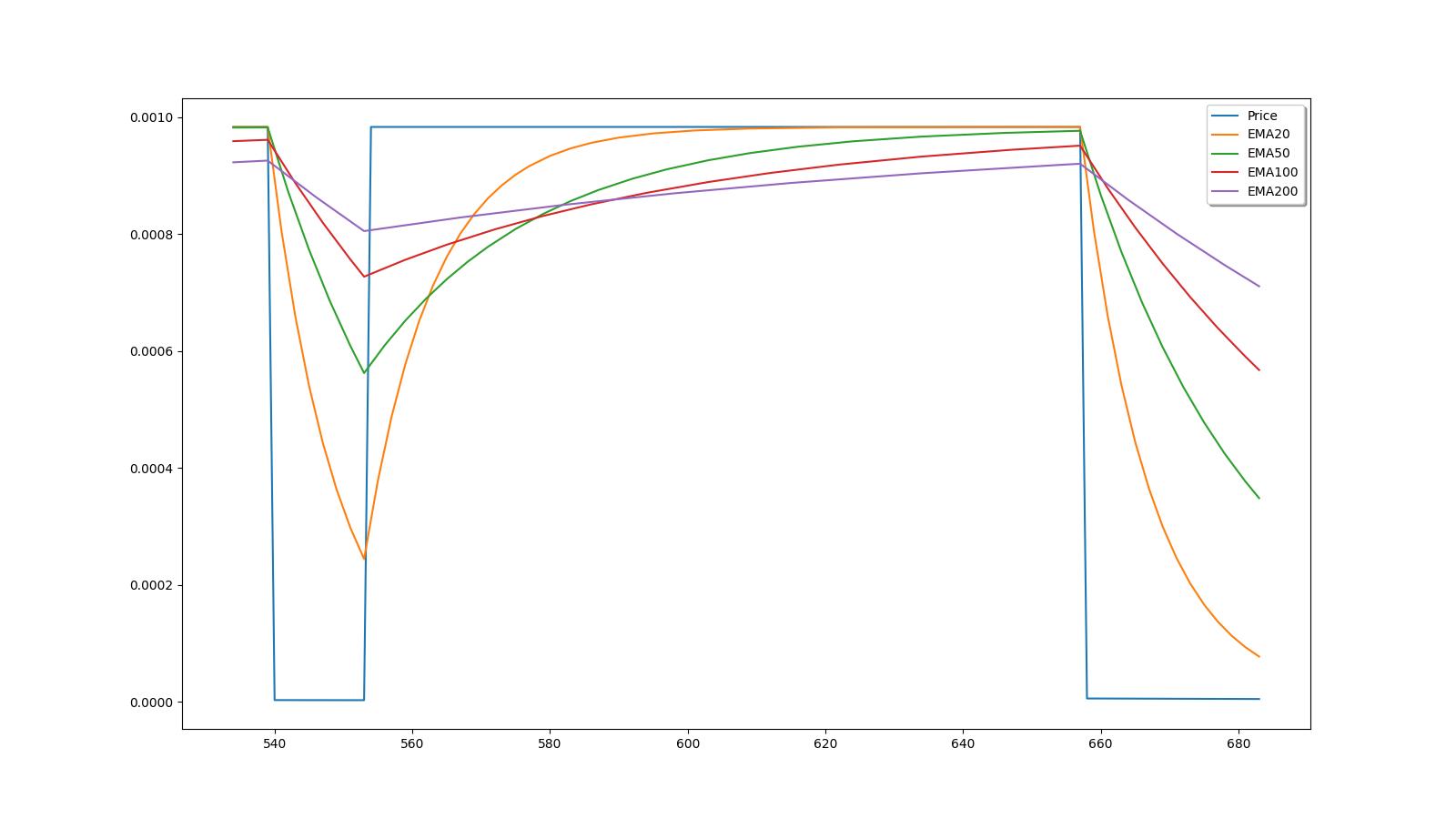 Dega Exponential Moving Averages