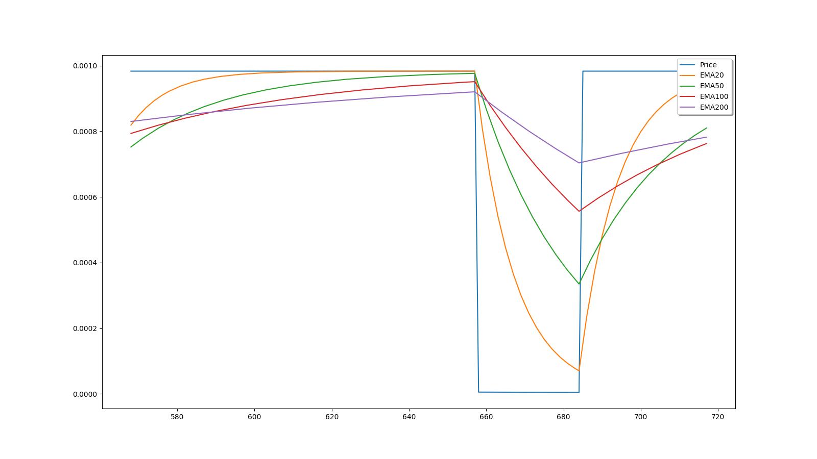 Dega Exponential Moving Averages