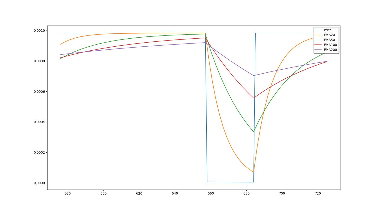 Dega Exponential Moving Averages