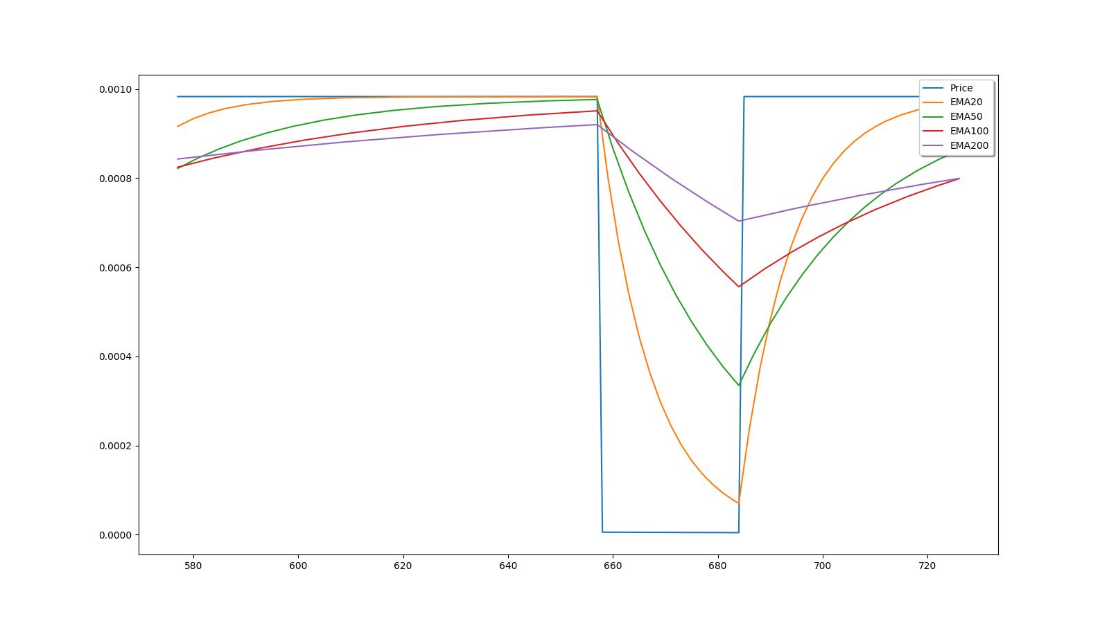 Dega Exponential Moving Averages