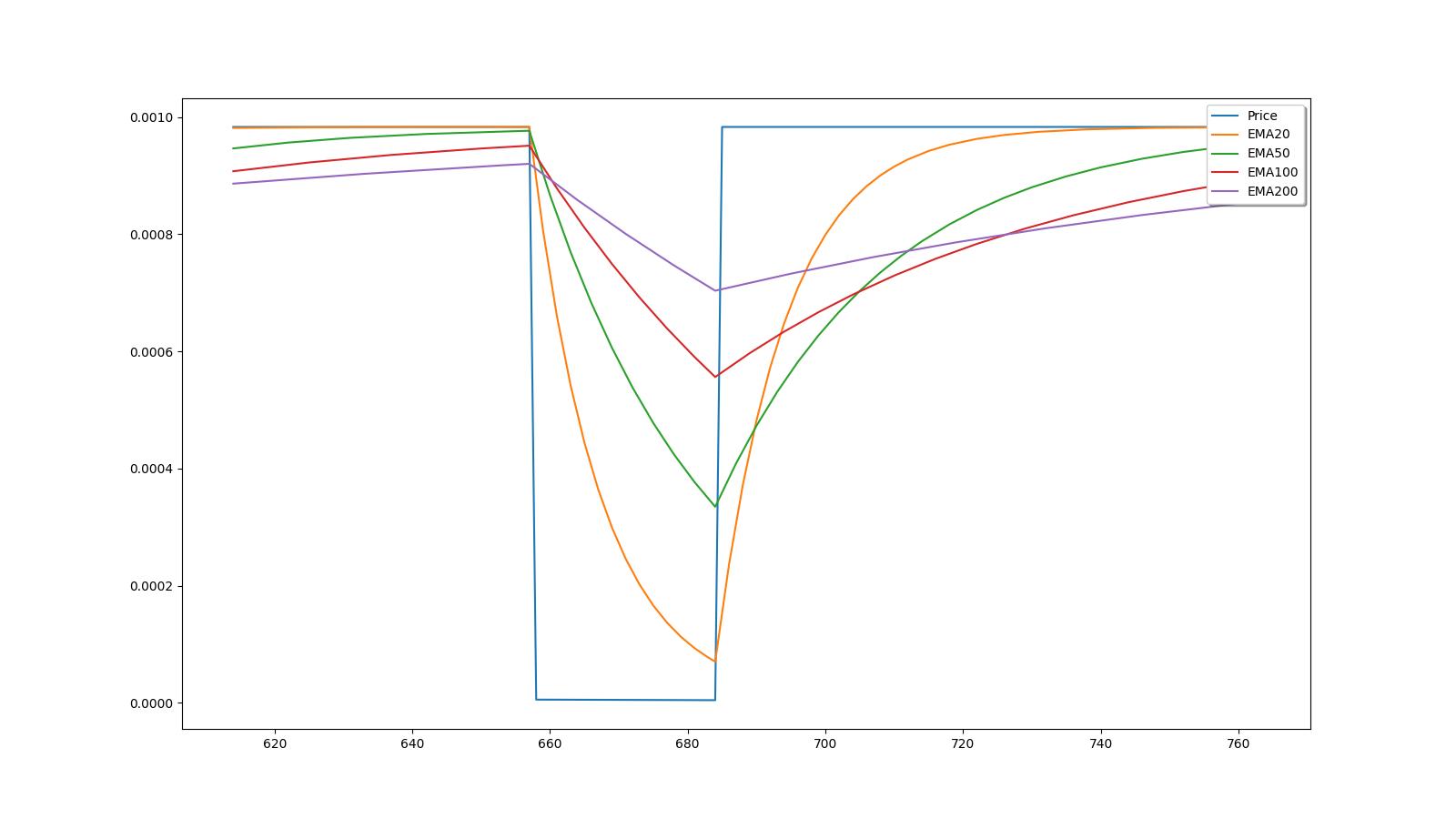 Dega Exponential Moving Averages