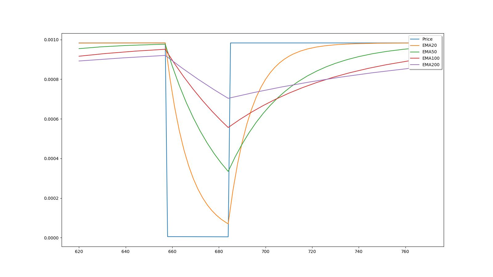 Dega Exponential Moving Averages