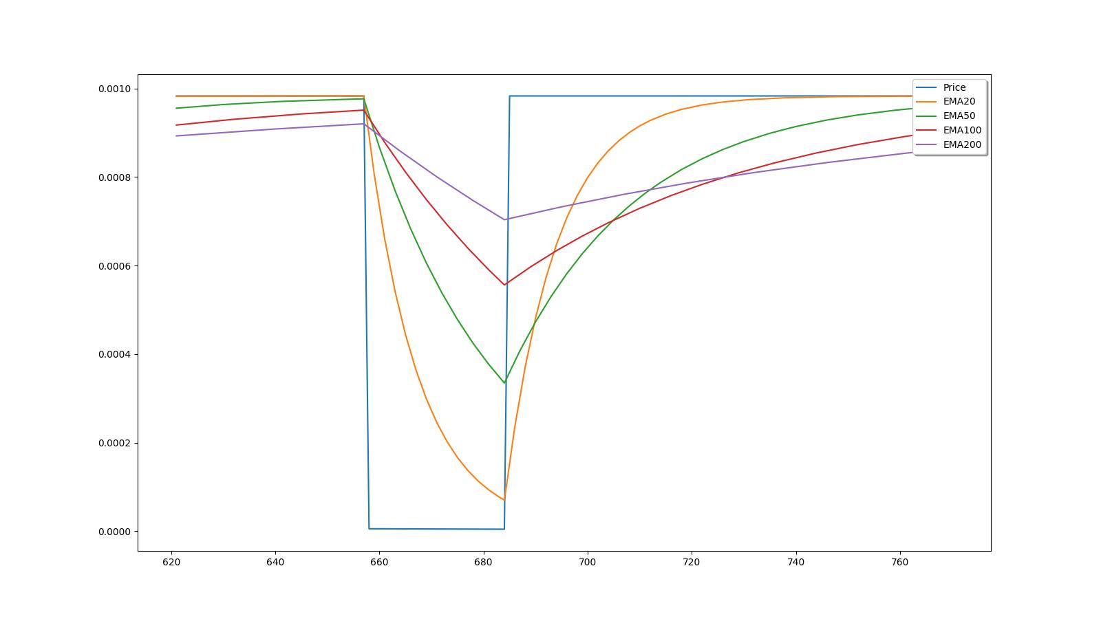 Dega Exponential Moving Averages