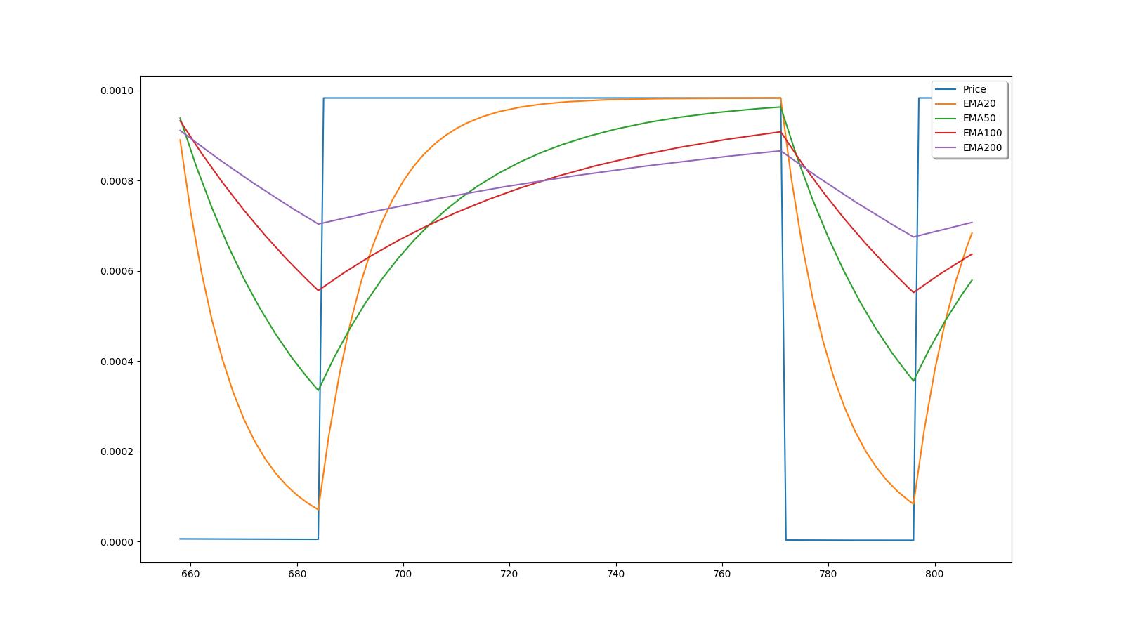 Dega Exponential Moving Averages