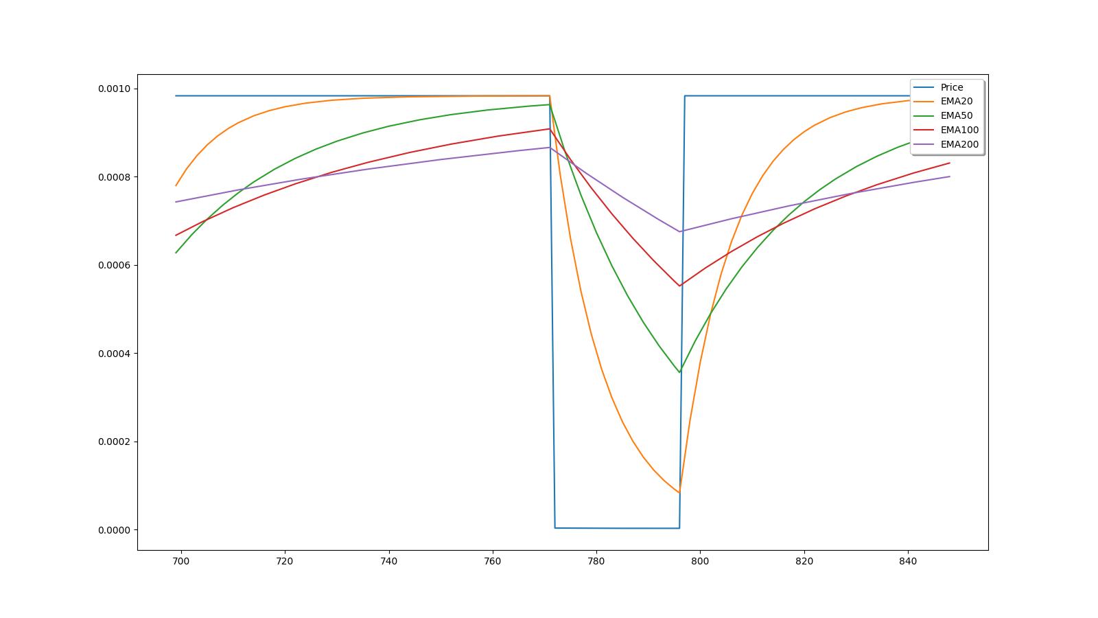 Dega Exponential Moving Averages