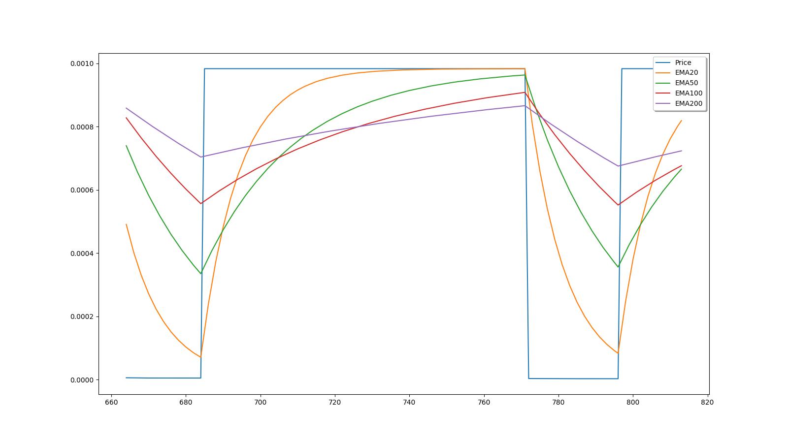 Dega Exponential Moving Averages