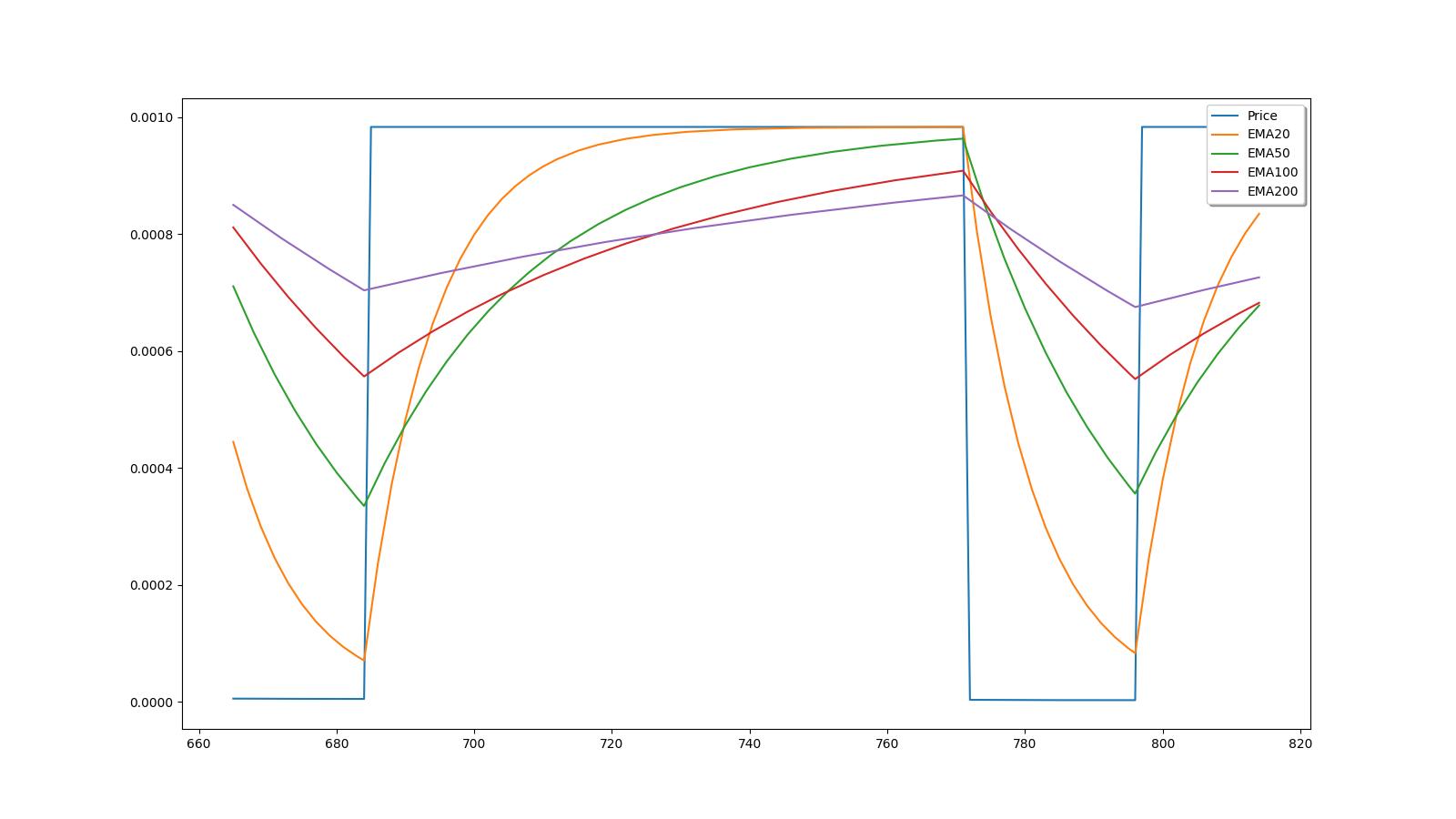 Dega Exponential Moving Averages