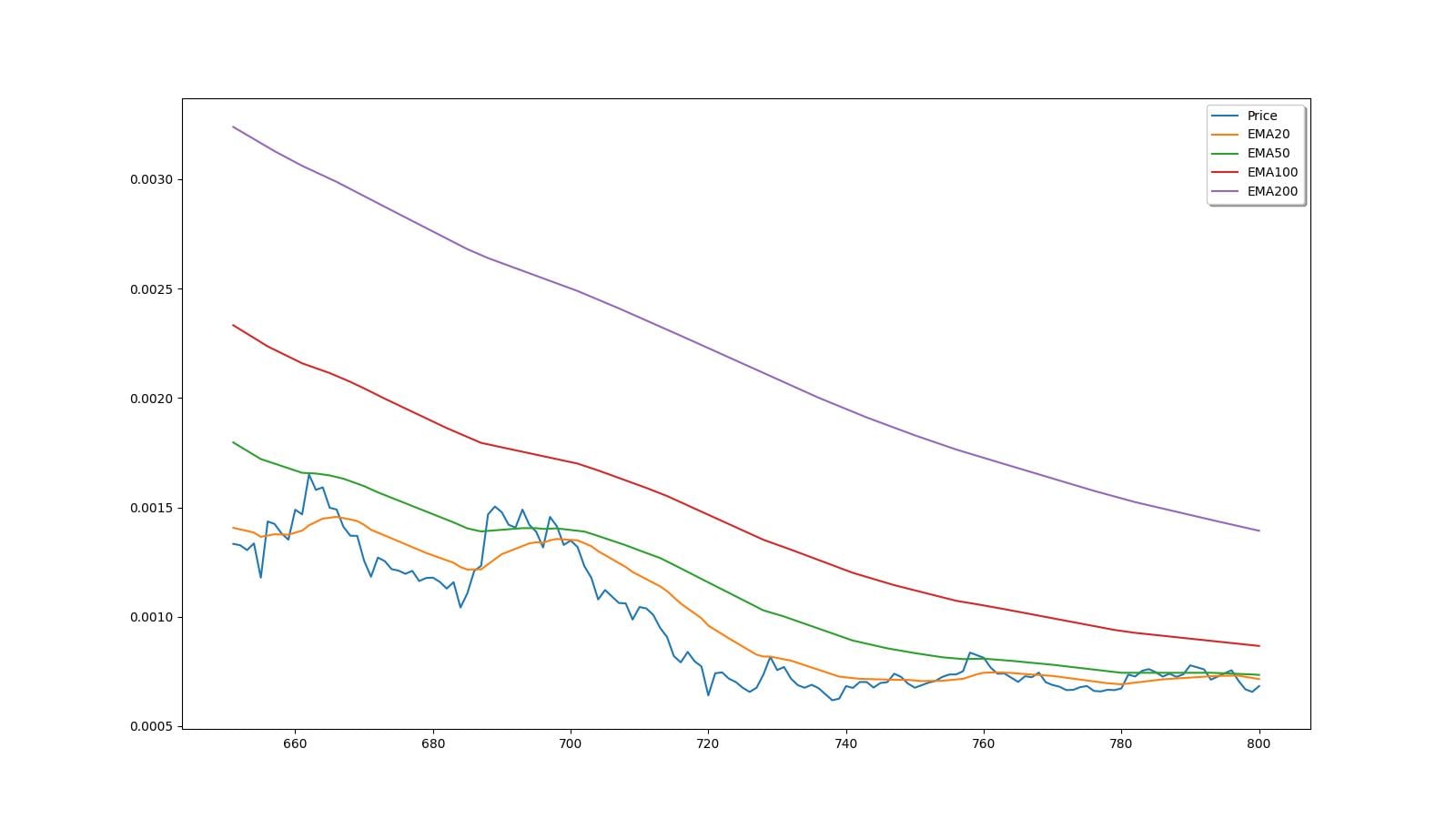 Degen Exponential Moving Averages