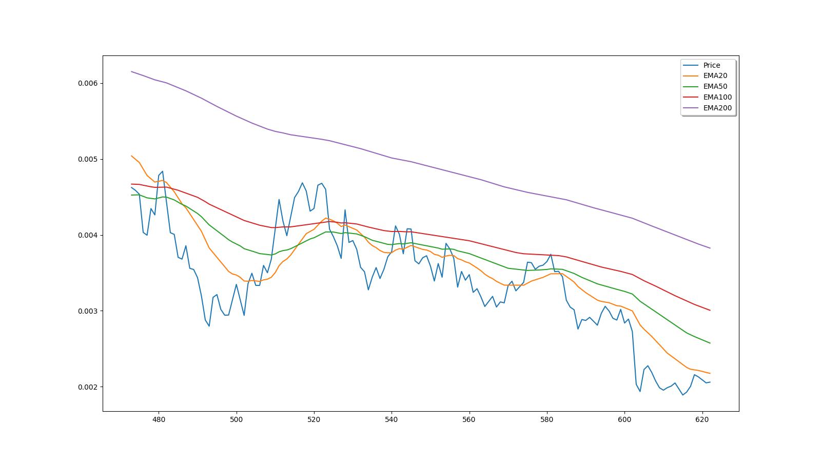 Degen Exponential Moving Averages